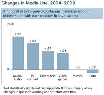 Kids' Media Consumption Linked to Poor Grades