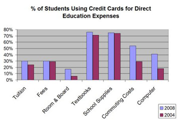 New Credit Card Act May Impact How Students Pay for College