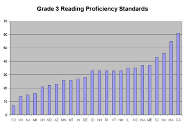State Tests Dumbed Down to Create a False Impression of NCLB Success
