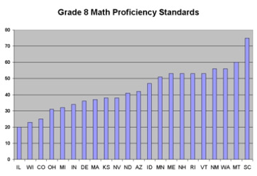 State Tests Dumbed Down to Create a False Impression of NCLB Success