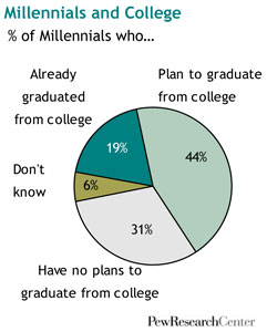 Study Shows 'Millennials' May Be the Most Educated Generation in History
