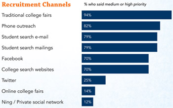 Admissions Offices Turn to Social Media to Connect with Prospective ...